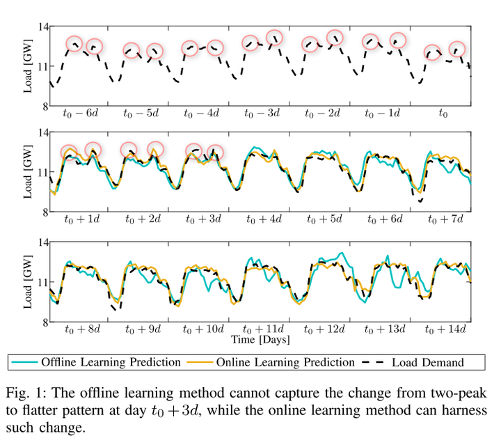 在线负荷自适应概率预测：IEEE TPWRS-《Probabilistic Load Forecasting Based on ...