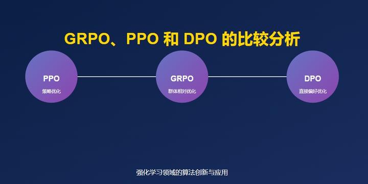 GRPO、PPO 和 DPO 的比较分析——DeepSeach深度搜索版 - 知乎