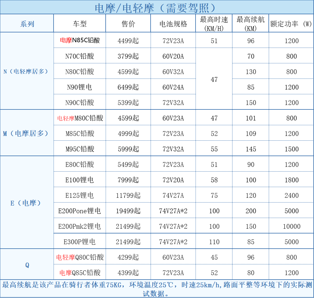 九号电动车值得买吗？九号f90、e300p、n80c、e200p、n90c、n85c、e80c、n70c、m85c、f60怎么选？九号电动车全系列对比，九号电动车性价比推荐，2023年九号电动车价格表