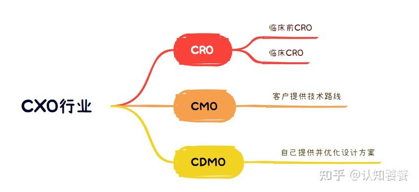 医药cxo是什么cxo是什么？ - 知乎