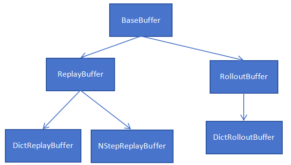Stable-Baseline3源码解读（2）-数据结构Buffer&Policy&Env - 知乎