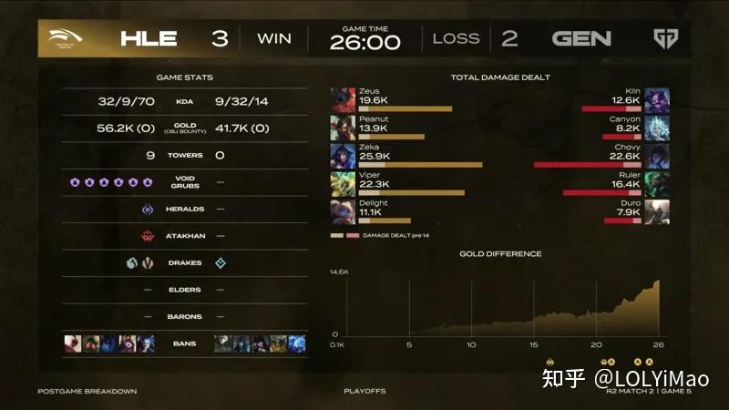 2025LCK赛区HLE 3-2 GEN - 知乎