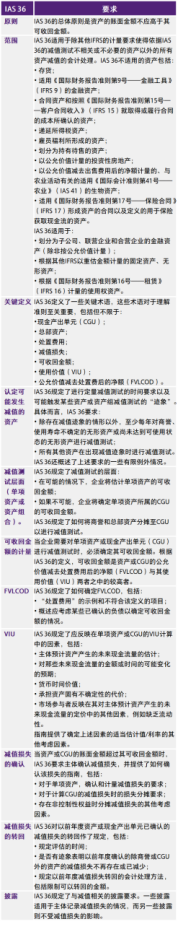 致同研究：IAS 36洞察（1）：准则概览 - 知乎