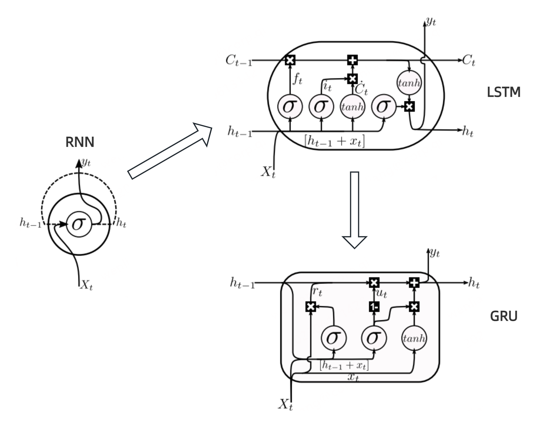 循环神经网络详解（RNN/LSTM/GRU）