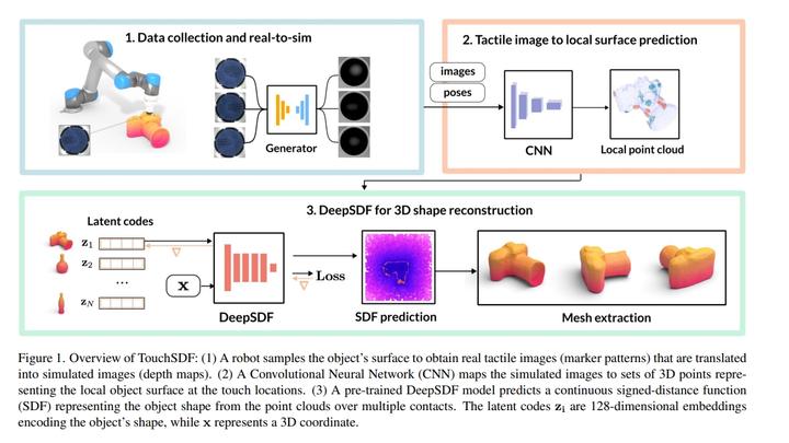 TouchSDF：一种基于视觉触觉传感的3D重建的DeepSDF方法 - 知乎