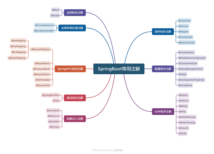 Spring & SpringBoot 注解大全：一网打尽，实战必备 - 知乎