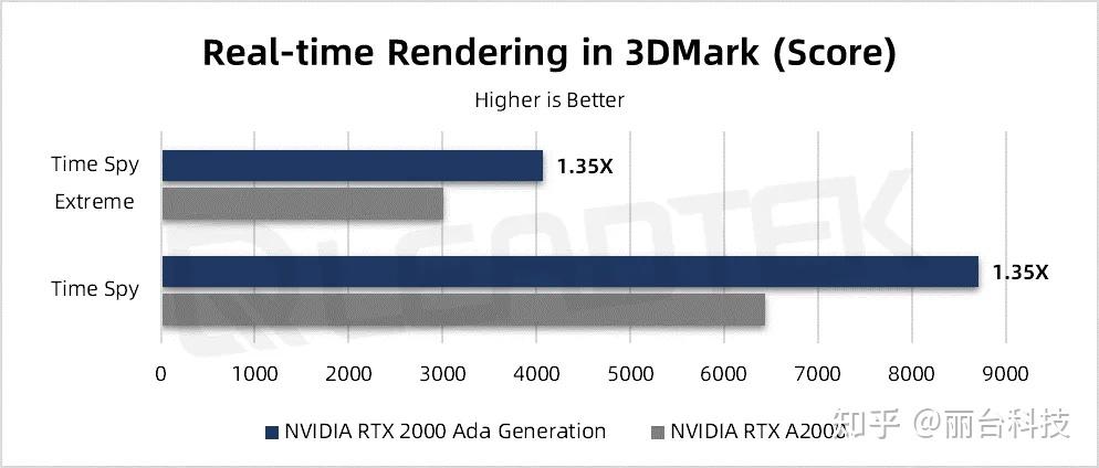 丽台实测 | 小身材大能量！NVIDIA RTX™ 2000 Ada 测评解读 - 知乎