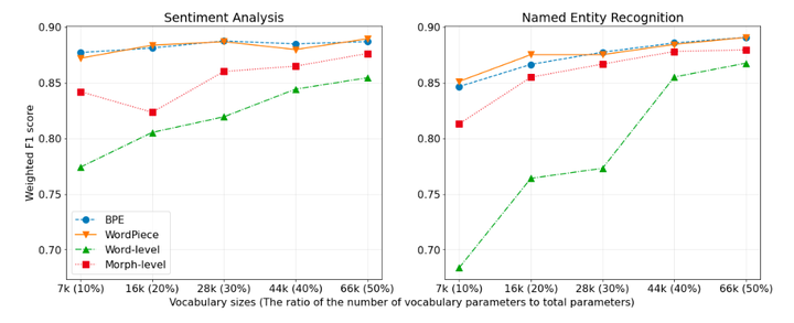 LLM模型的Vocab size对模型性能的影响 - 知乎