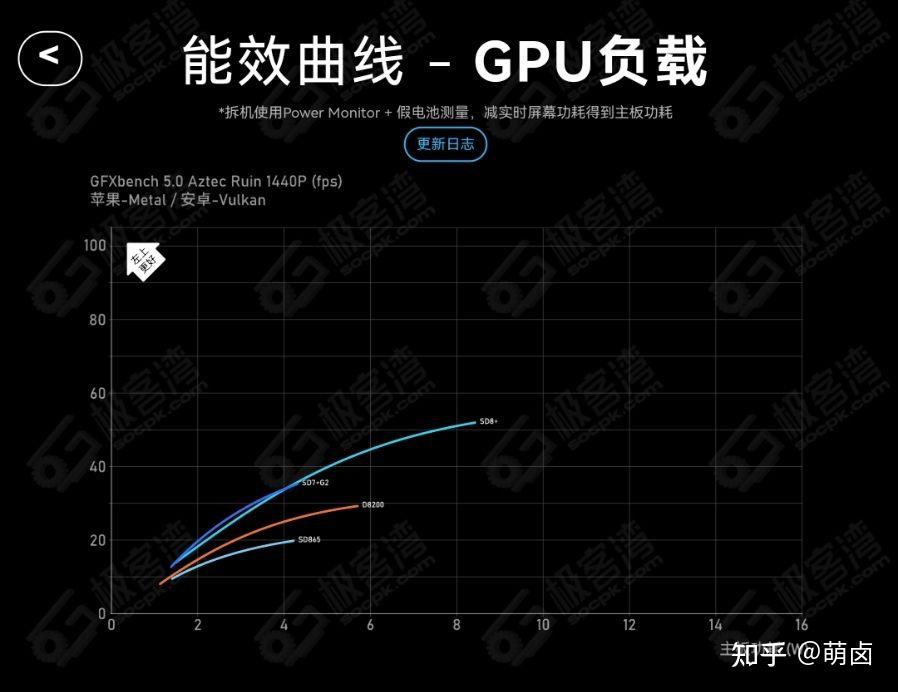 骁龙870和骁龙7+gen2，天玑8200，骁龙8+哪个具有性价比？ - 知乎