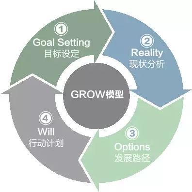 GROW模型的分析与运用 - 知乎