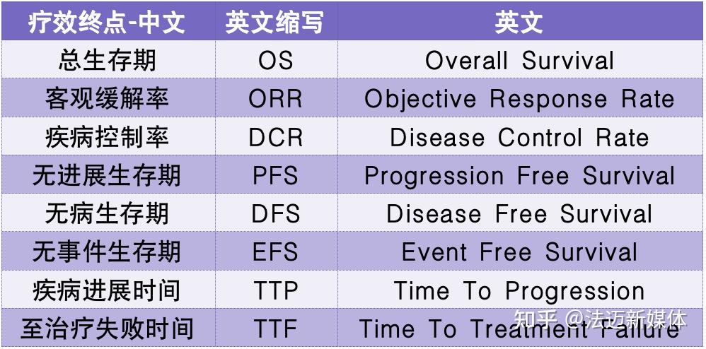 一文讲透:OS,PFS,DFS,EFS,ORR,DCR,DoR,TTR,TTP,RFS,DDC,CBR,TTF代表什么啥？ - 知乎