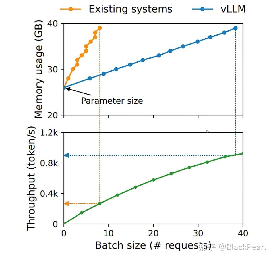 vllm加快大模型推理原理 - 知乎