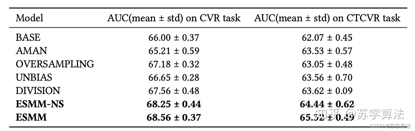 【推荐系统多任务学习MTL】ESMM 论文精读笔记（含代码实现） - 知乎
