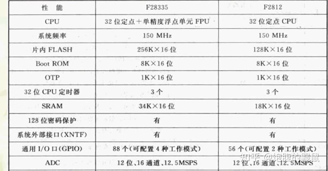 DSP28335开发板笔记-1.DSP介绍与点亮LED - 知乎