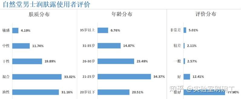有哪些男士护肤品牌比较好？ - 知乎