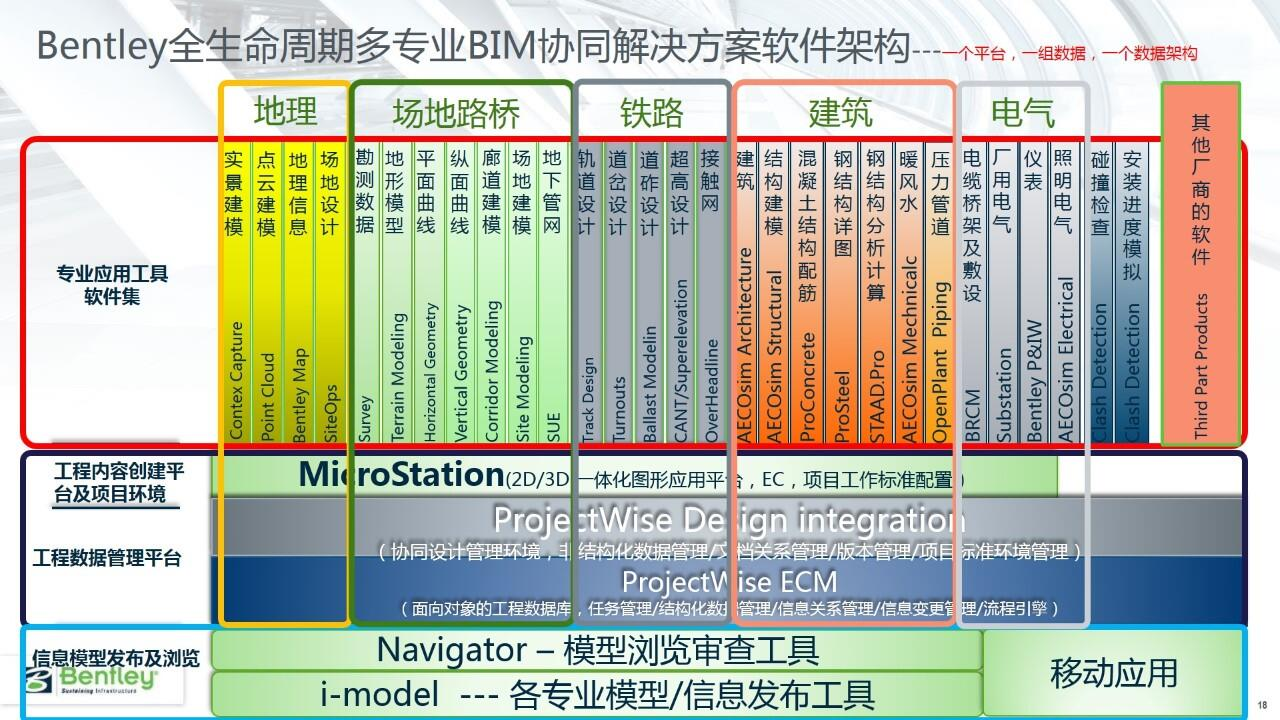 bentley众多软件系列之间的关系？ - 知乎