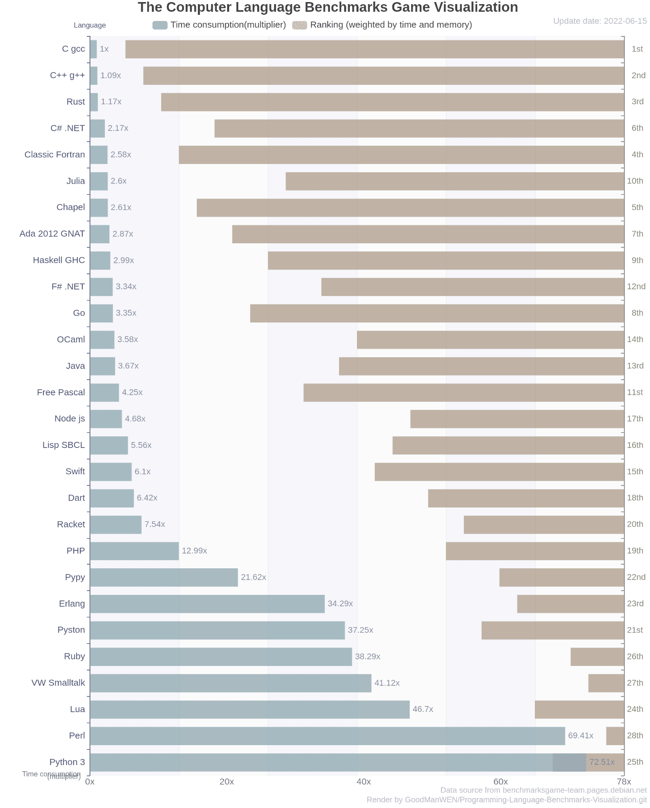 python3.12 正式发布，nogil和jit跳票，fast-cpython 香农计划前景如何? - 知乎