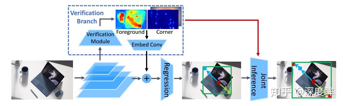 Sparse R-CNN：简化版fast rcnn - 知乎