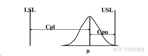 计算CPK时，为什么会选择CPU和CPL中的较小值作为CPK的值？ - 知乎