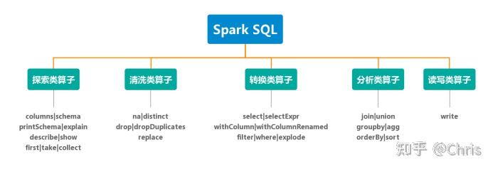 Pyspark学习篇：SparkSQL - 知乎