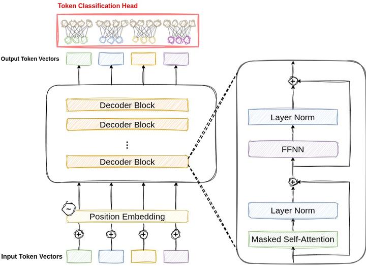 深度解读Decoder-Only Transformers架构的大语言模型 - 知乎