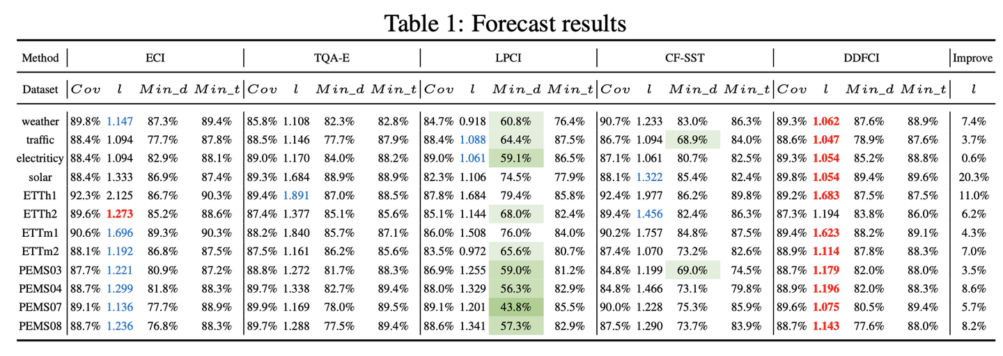 不确定性量化之Feature Fitted Online Conformal Prediction for Deep Time Series ...