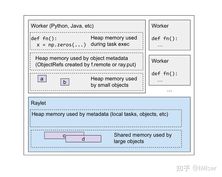 [分布式框架Ray] 框架原理 - WhitePaper 阅读 - 知乎