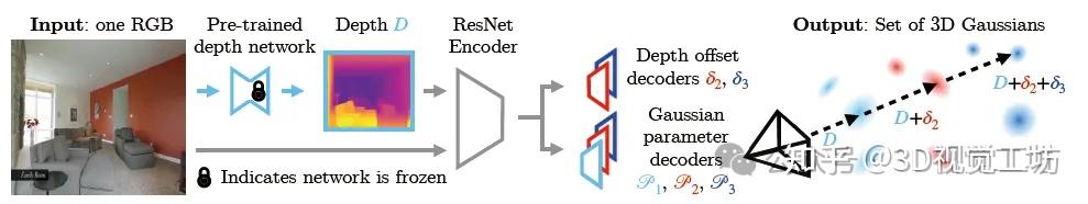 牛津VGG团队最新开源！Flash3D：一张图像重建整个3D场景！通用性超强！ - 知乎