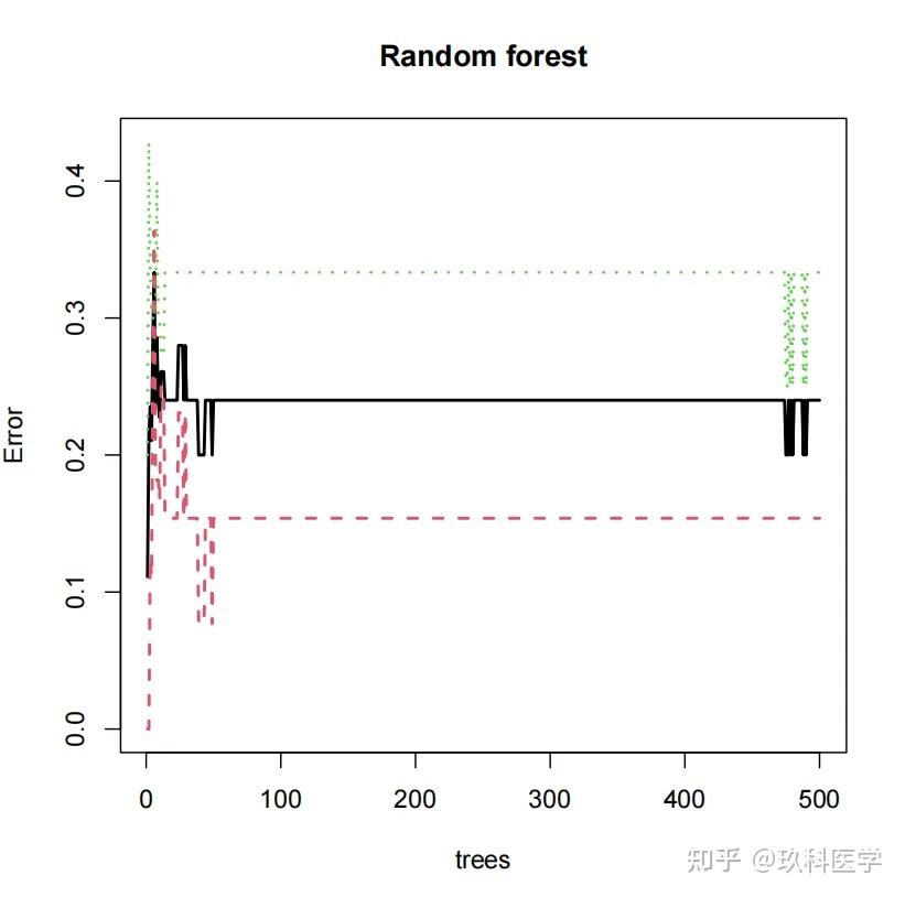 手把手教你机器学习随机森林算法（randomForest）筛选核心基因特征基因 - 知乎