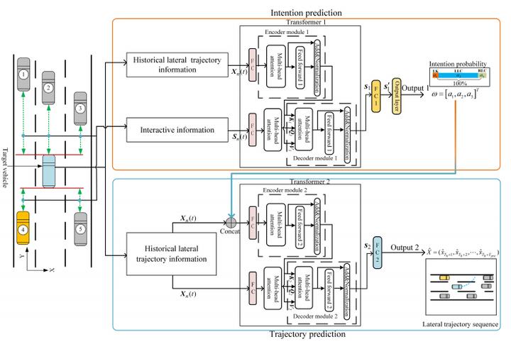 论文笔记：Dual Transformer Based Prediction for Lane Change Intentions and Trajectories... - 知乎
