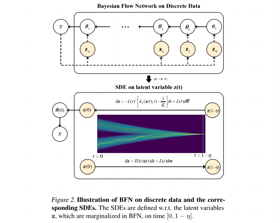 [ICML 2024] Unifying Bayesian Flow Networks and Diffusion Models - 知乎