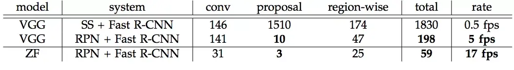 FasterR-CNN，R-FCN，SSD，FPN，RetinaNet,YOLOv3速度和准确性比较 - 知乎