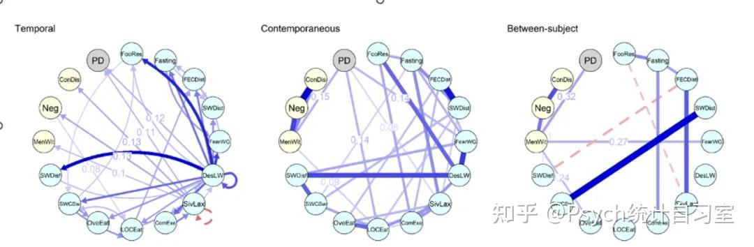 基于面板数据的纵向网络分析-时间网络分析(Temporal Network Analysis)入门教程（2） - 知乎