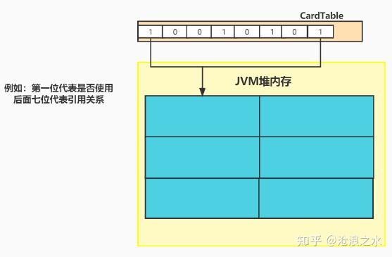 JVM G1 卡表与记忆集 - 知乎