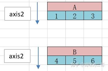 NumPy中的维度(dimension)、轴(axis)、秩(rank)的含义 - 知乎