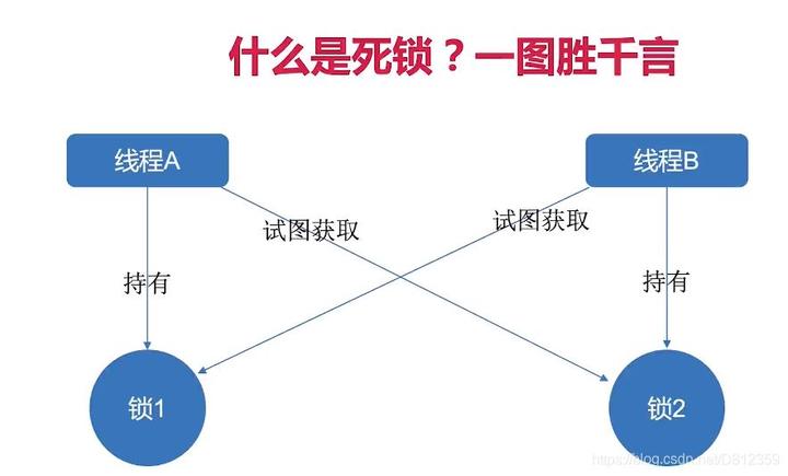 死锁产生的原因及解决方法 知乎