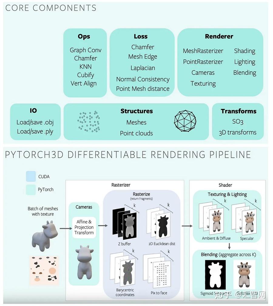 PyTorch3D多视角渲染.OBJ模型 - 知乎