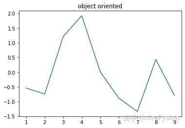 matplotlib面向对象绘图小白终结版 - 知乎