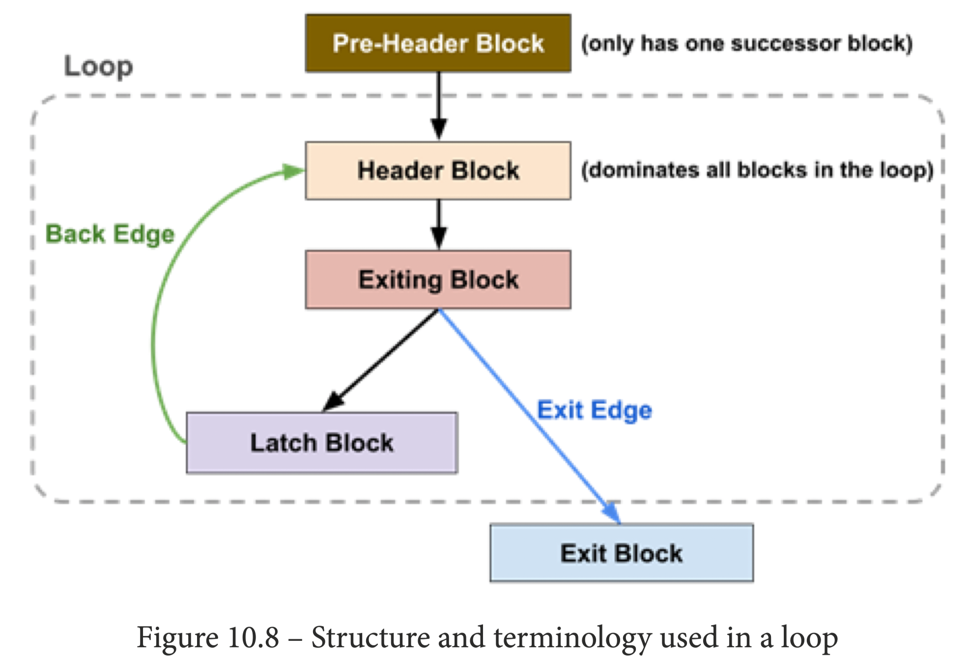 LLVM 中的循环: Loop - 知乎