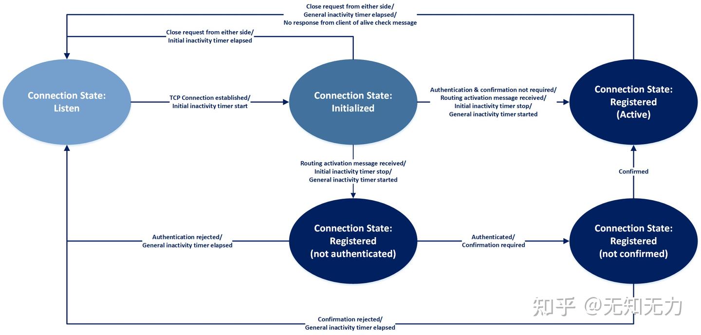 DoIP详解系列-3-建立连接、路由激活及诊断通信 - 知乎