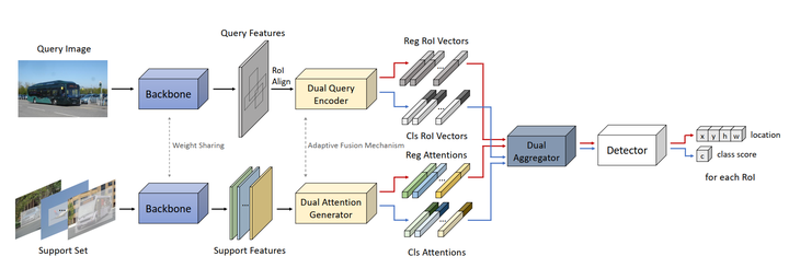 【Few shot object detection】FSCE和AFD-Net解析（联合篇3） - 知乎