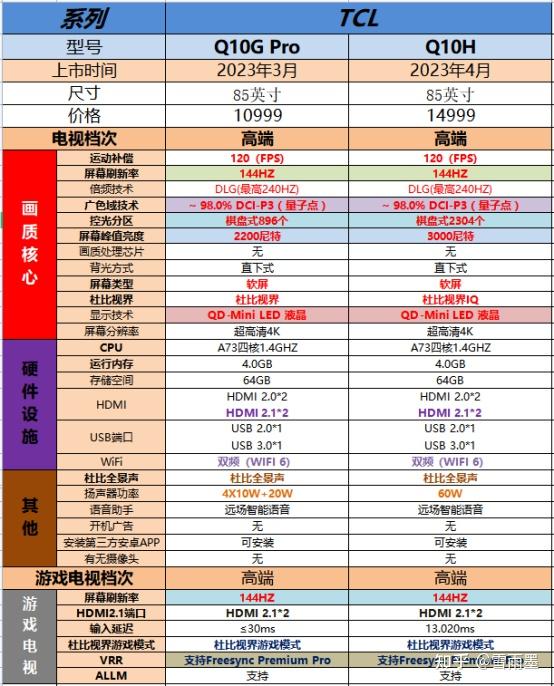最近看中了TCL电视，求问TCLQ10G、Q10G Pro、Q10H区别，哪款适合入手？
