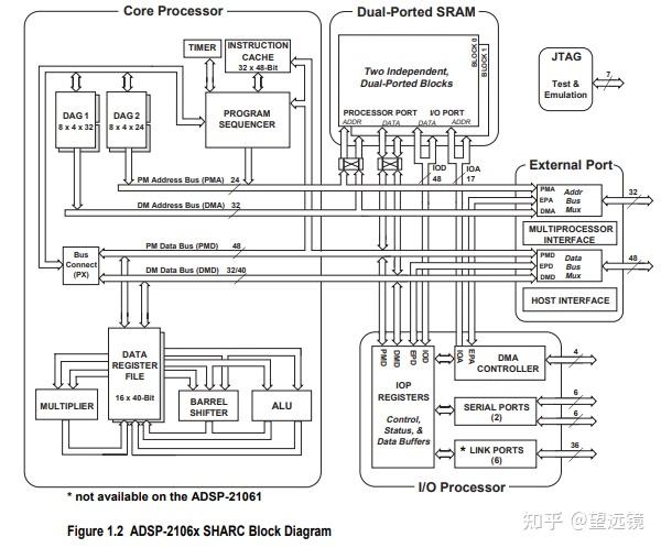 SHARC DSP 的发展历程 - 知乎