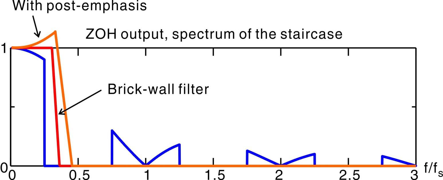 过采样DAC | Oversampling DACs - 知乎