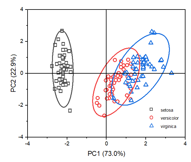 Origin(Pro)：PCA主成分分析 | App 【数据绘图】 - 知乎