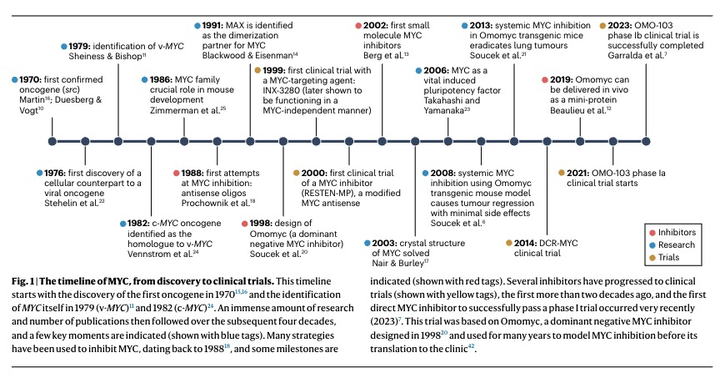 Nature reviews | MYC 在癌症中的作用：从难以药物靶向的目标到临床试验 - 知乎