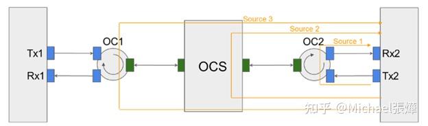 谷歌OCS阿波罗系统：超30亿美元的数据中心网络变革者 - 知乎
