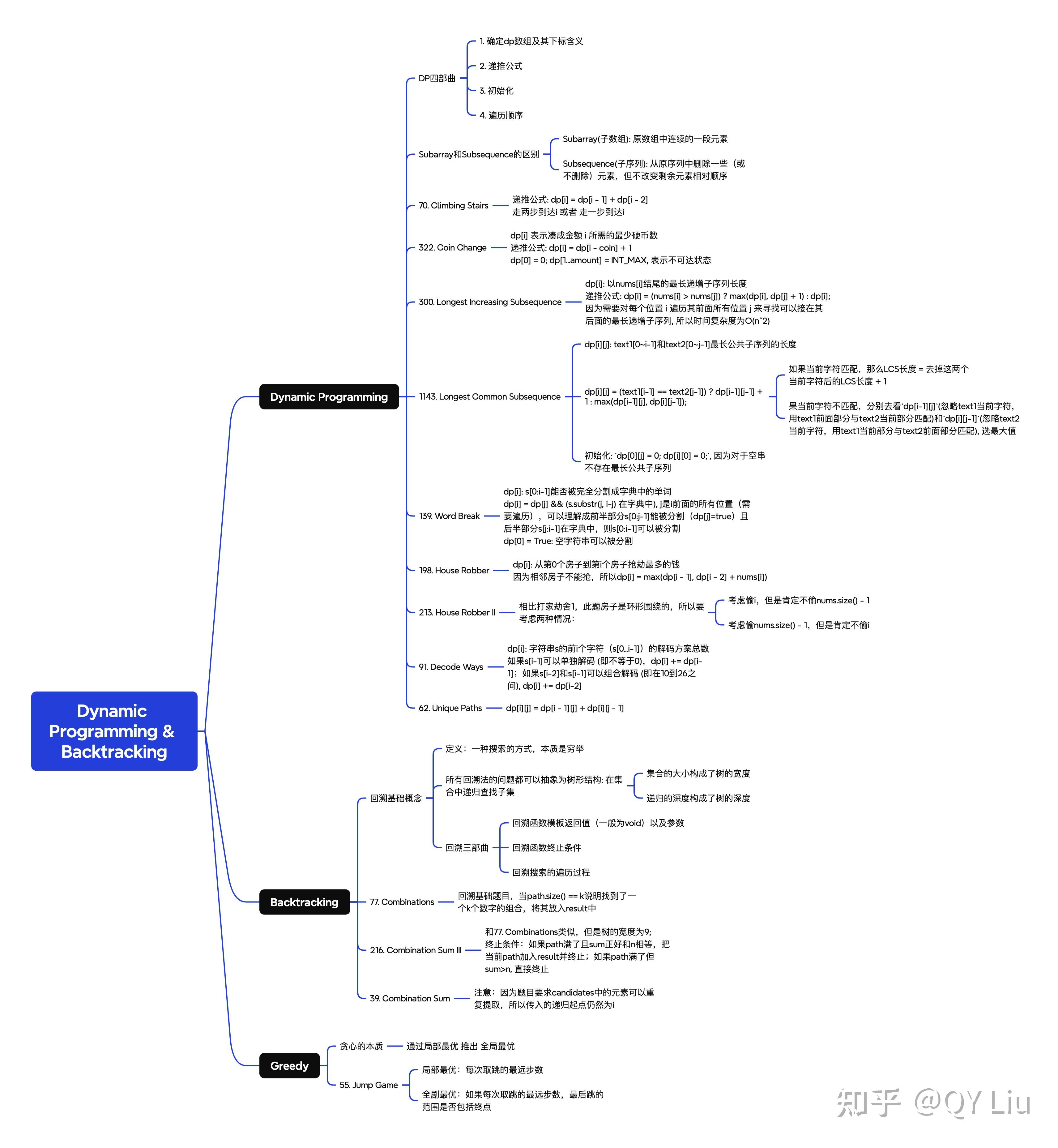 三、Dynamic Programming & Backtracking - 知乎