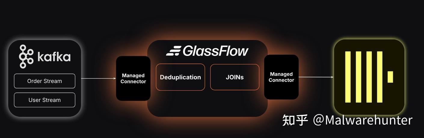 GlassFlow: 为 Kafka 用户解决 ClickHouse 的数据重复和 JOIN 问题 - 知乎
