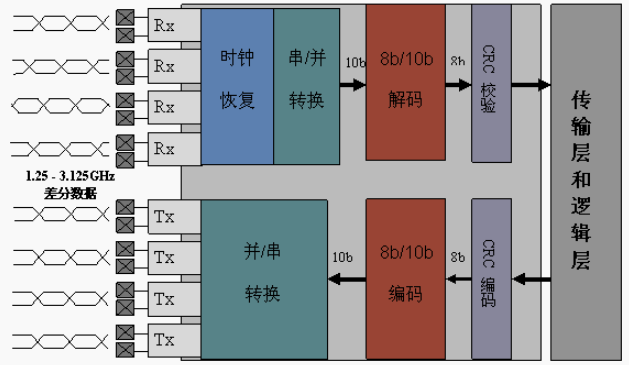 Fpga实现srio高速接口与dsp交互，fpgadsp异构方案，提供3套工程源码和技术支持 知乎